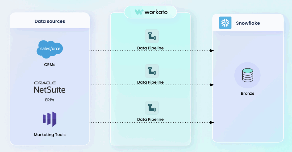Product Scoop - June 2025 | Workato Product Hub